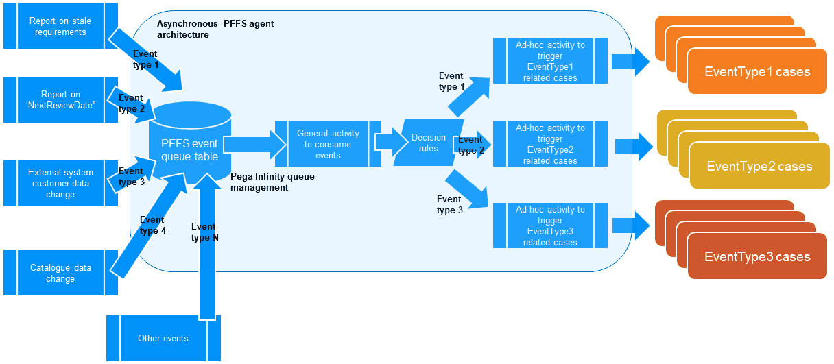 EDA(Event Driven Architecture)이란? | devlog.akasai