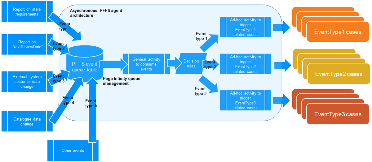 EDA Event Driven Architecture Devlog akasai