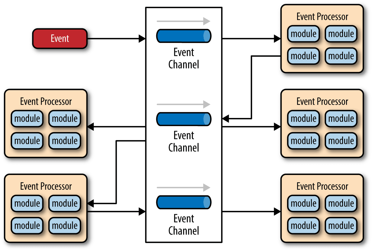 EDA(Event Driven Architecture)이란? | devlog.akasai EDA(Event Driven Architecture)이란? | devlog.akasai